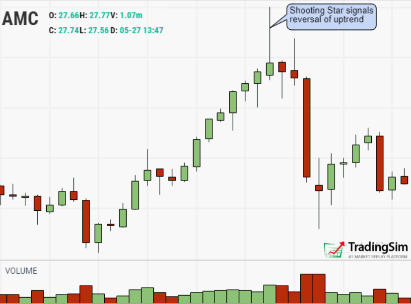8 Best Bearish Candlestick Patterns for Day Trading | TradingSim