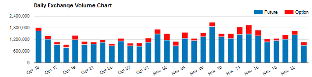 What is the most popular Oil Futures Contract?
