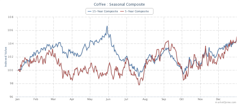 7 Things You Must Know About Coffee Futures