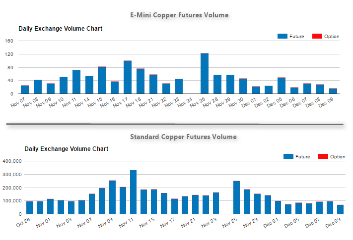 7 Key Differences between Copper and Gold Futures