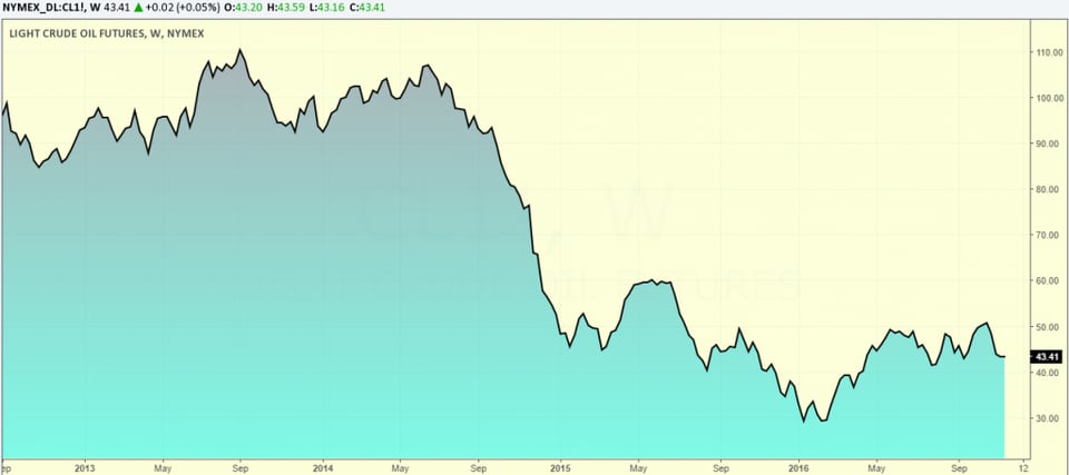 Effects of Opec on the Oil Futures Market | TradingSim
