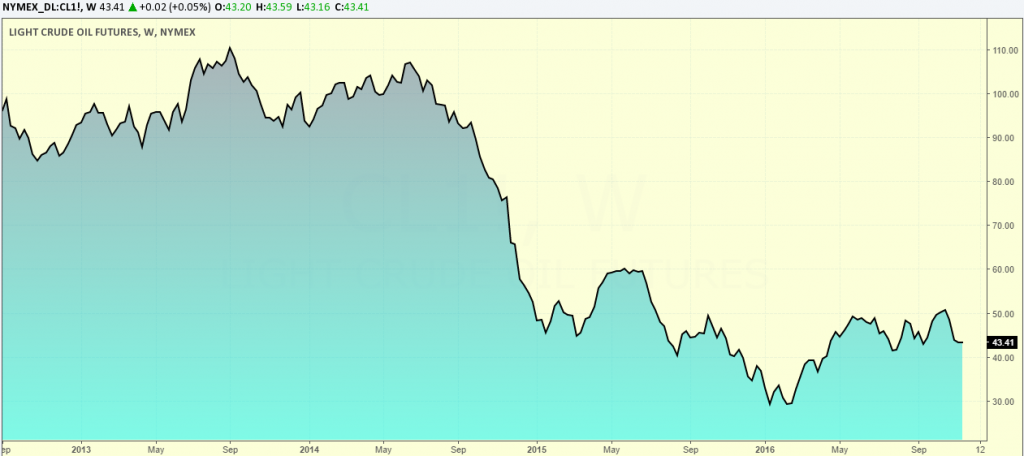 Effects of Opec on the Oil Futures Market | TradingSim