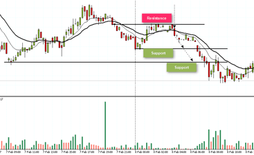 How to Read Charts for Day Trading | TradingSim