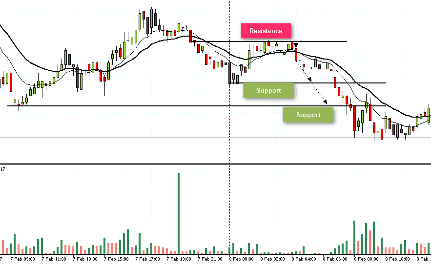 How to Read Charts for Day Trading | TradingSim