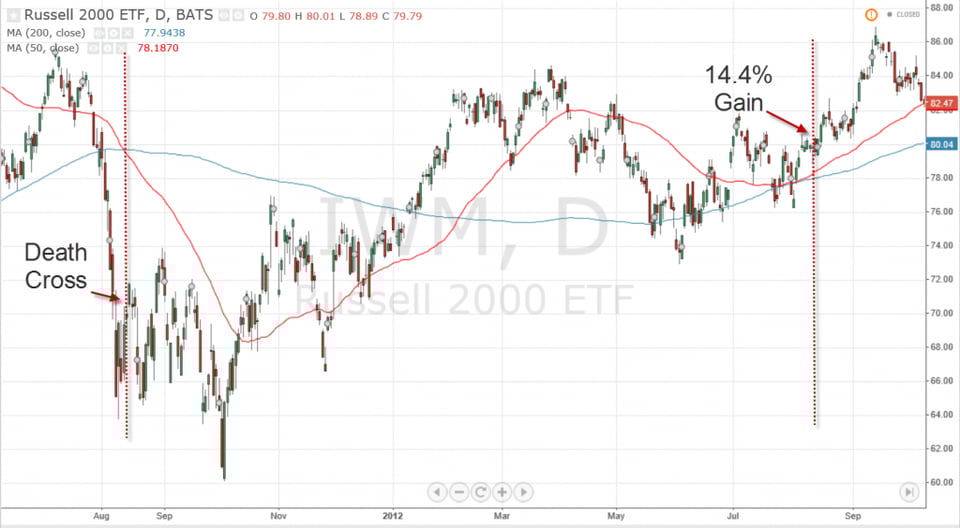 5 Reasons Why Not to Overreact to the Death Cross | TradingSim
