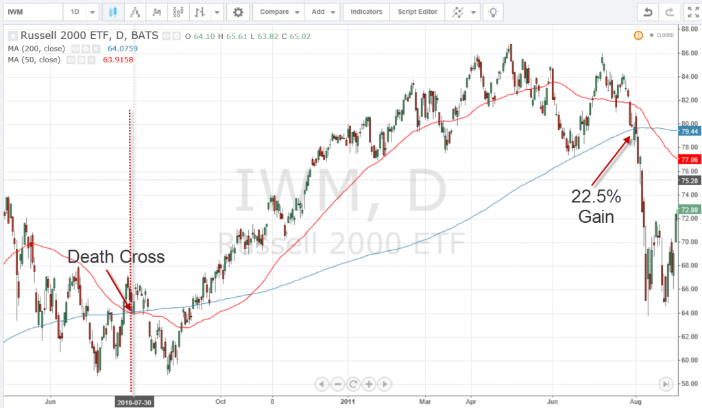5 Reasons Why Not to Overreact to the Death Cross | TradingSim