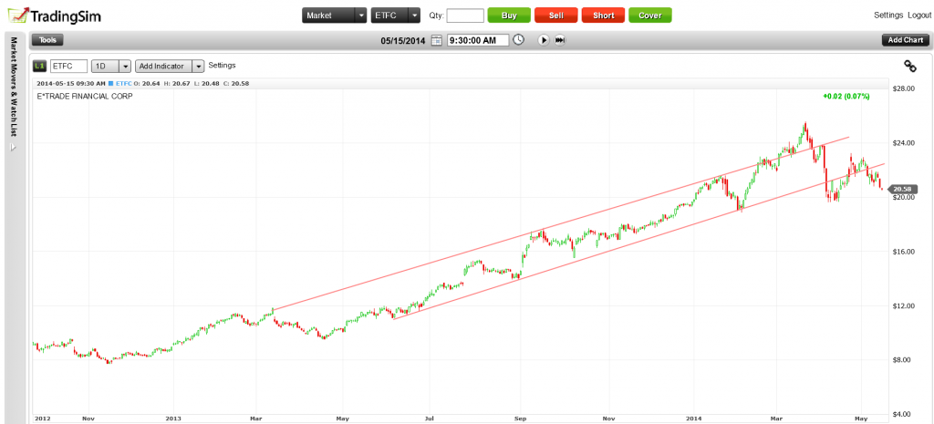 8 Reasons Why Not to Sell a Stock Short | TradingSim