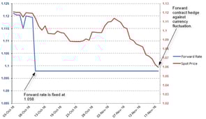 5 Key Differences between Futures and Forward Contracts | TradingSim