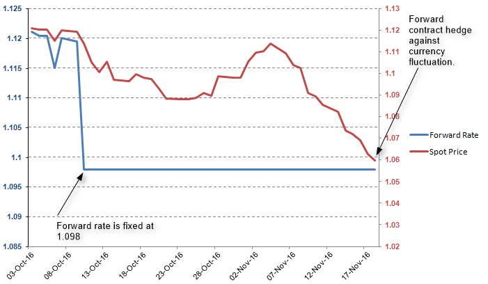 5 Key Differences between Futures and Forward Contracts | TradingSim
