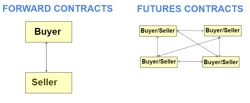 5 Key Differences between Futures and Forward Contracts | TradingSim