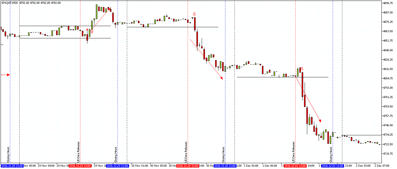 How to Trade NASDAQ Futures on the Close | TradingSim