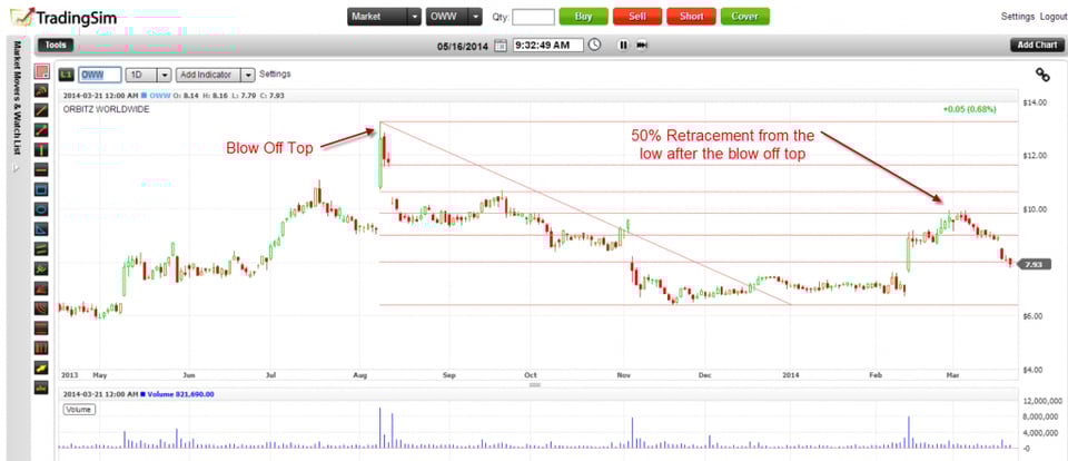 5 Ways to Identify Blow-Off Tops | TradingSim