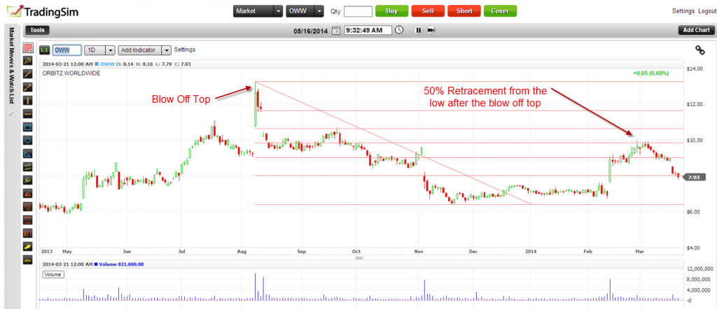 5 Ways to Identify Blow-Off Tops | TradingSim