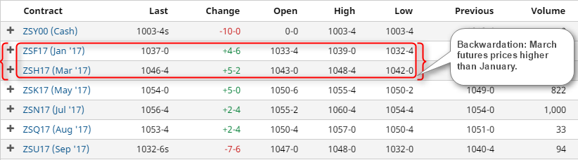 6 Things You Must Know About Soybean Futures | TradingSim