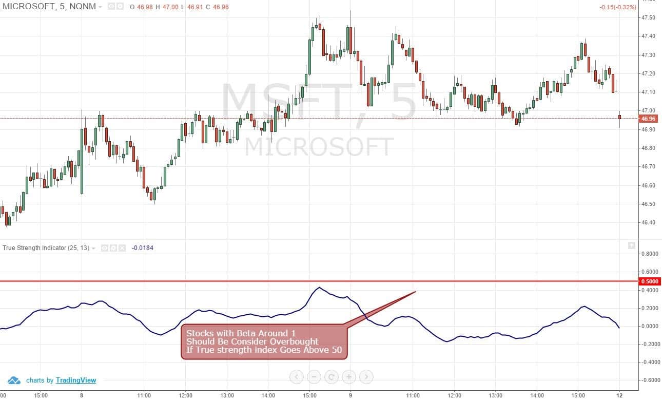 True Strength Index (TSI) Indicator Explained | TradingSim