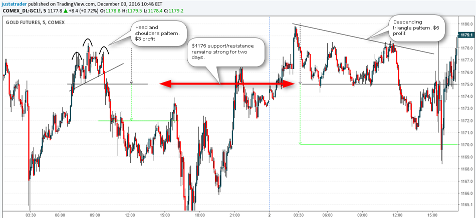Gold Futures – 5 Simple Day Trading Strategies