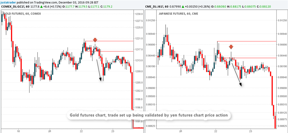 Gold Futures – 5 Simple Day Trading Strategies