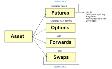 5 Key Differences between Futures and Derivatives