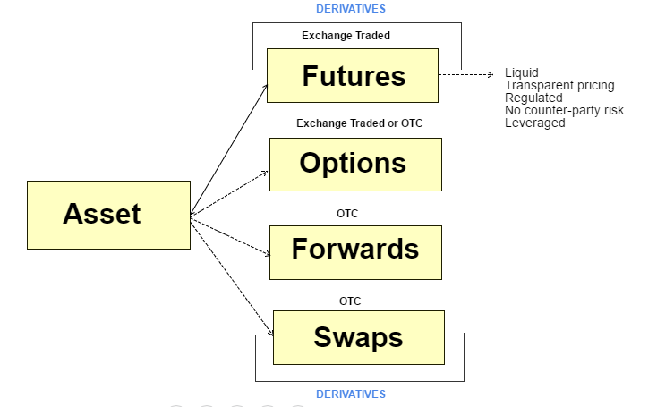 5 Key Differences between Futures and Derivatives