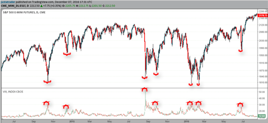 VIX Futures: Trading Guide | TradingSim