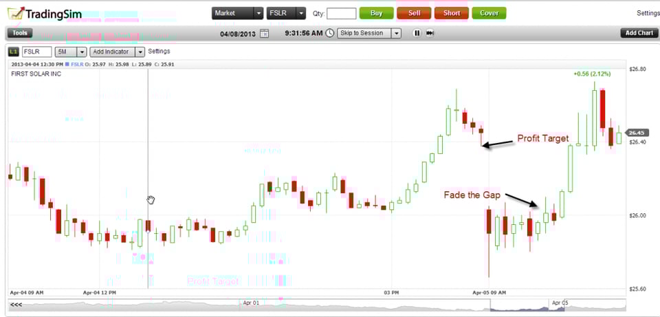 Day Trading Setups – 6 Classic Formations | TradingSim