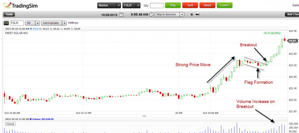 Day Trading Setups – 6 Classic Formations | TradingSim