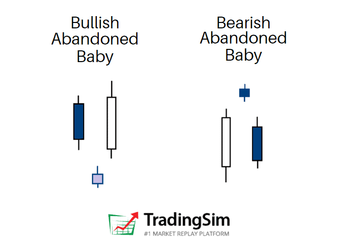 Abandoned Baby Chart Pattern: Pattern Guide | TradingSim
