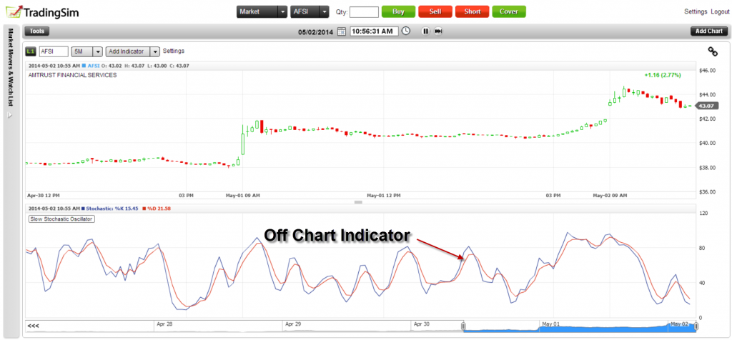 What are the components of a stock chart | TradingSim