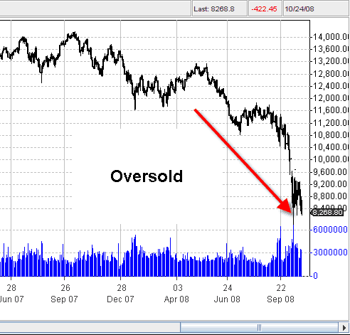 Oversold Market Condition: Trading Guide | TradingSim