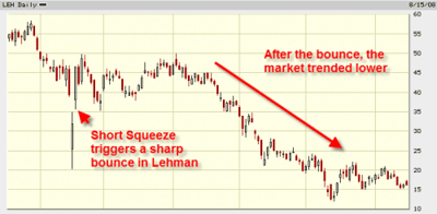 Short Squeeze: How It Works & Chart Examples | TradingSim