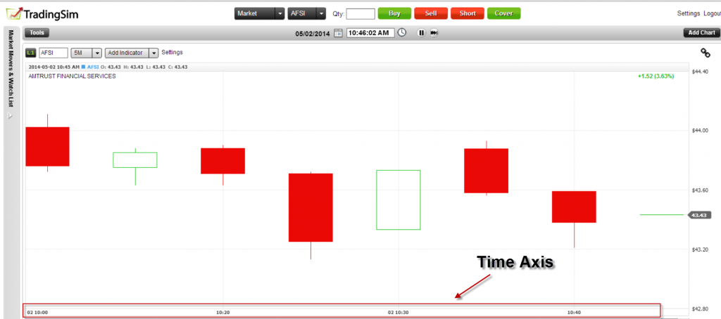 What are the components of a stock chart | TradingSim