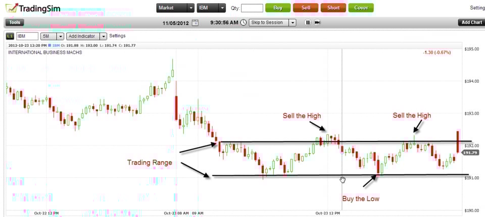 Day Trading Setups – 6 Classic Formations | TradingSim