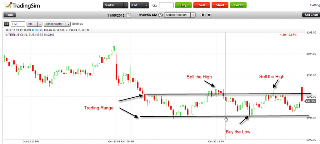 Day Trading Setups – 6 Classic Formations | TradingSim