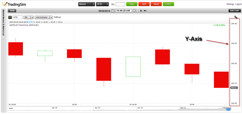 What are the components of a stock chart | TradingSim