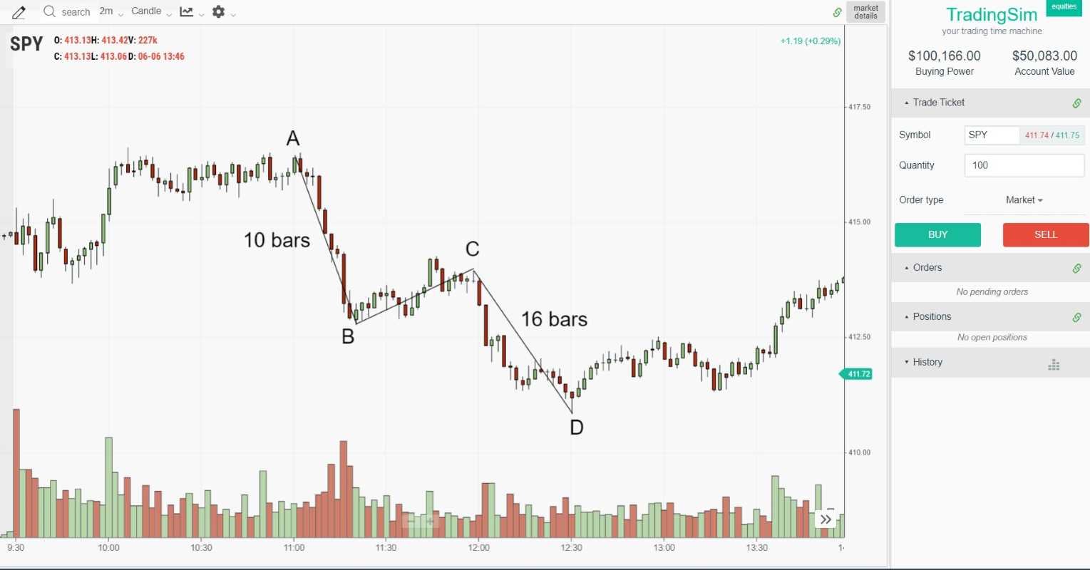 The Day Trading ABCD Pattern Explained | TradingSim