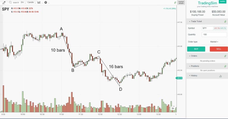 The Day Trading ABCD Pattern Explained | TradingSim