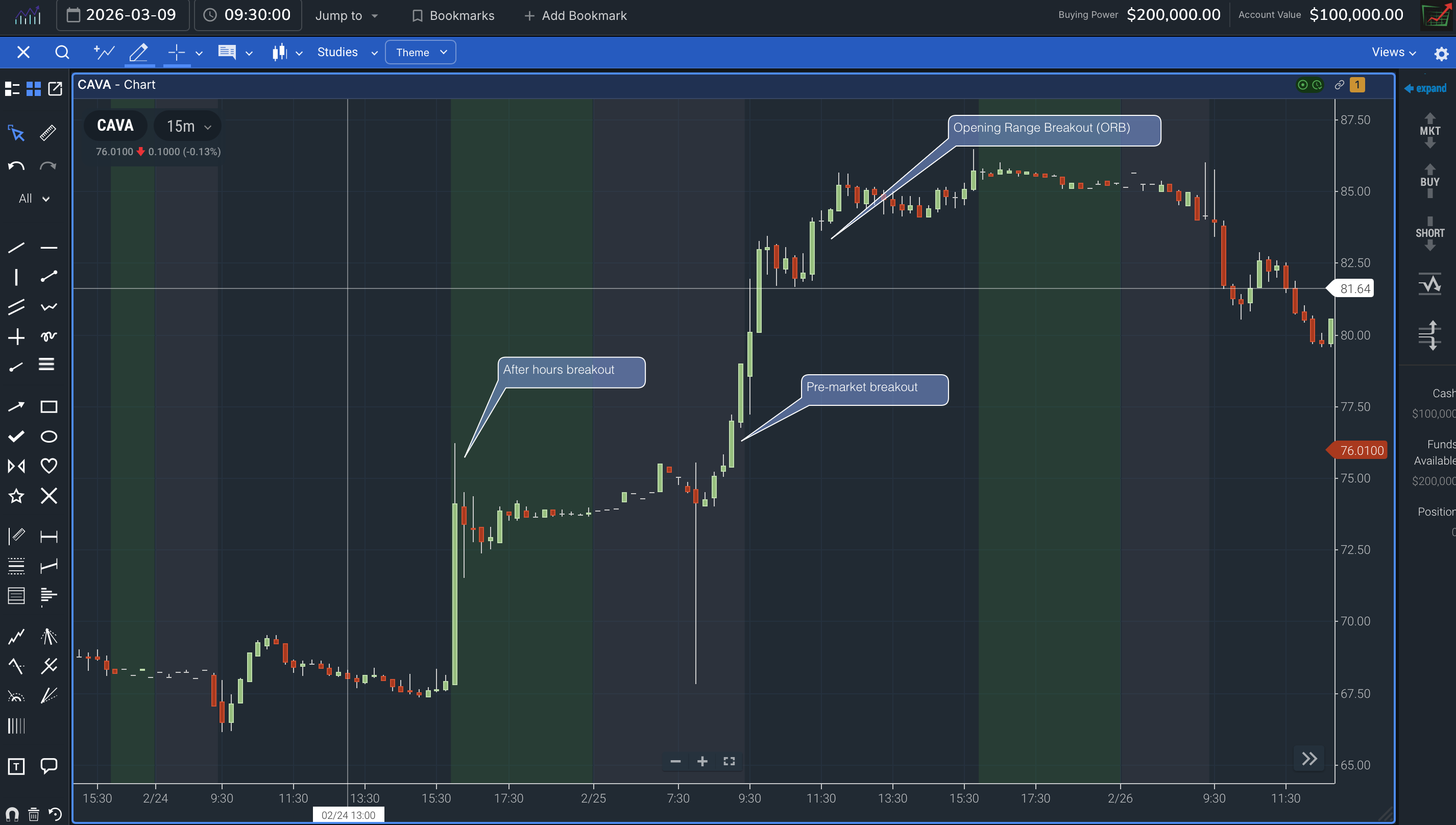 Pre Market Trading: How It Works & Strategies