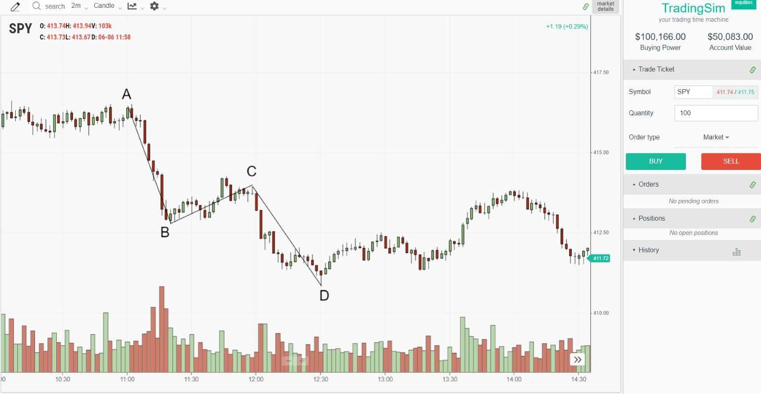 The Day Trading ABCD Pattern Explained | TradingSim