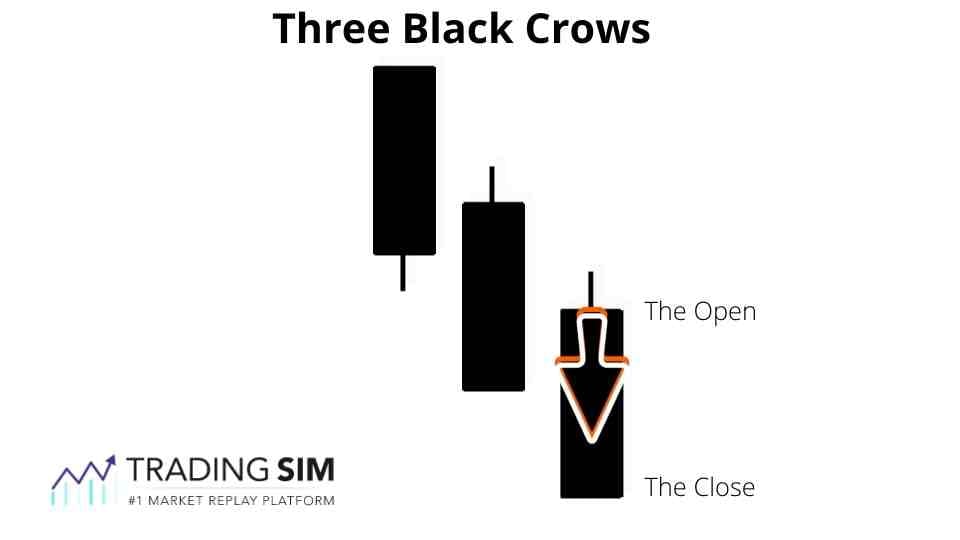 Three Black Crows Candlestick Pattern Tutorial | TradingSim