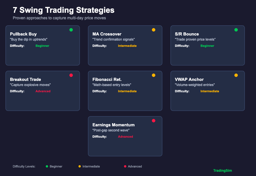 7 Swing Trading Strategies That Actually Work [2026 Guide]