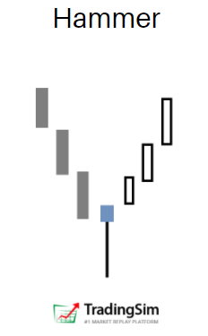 6 Reliable Bullish Candlestick Pattern | TradingSim