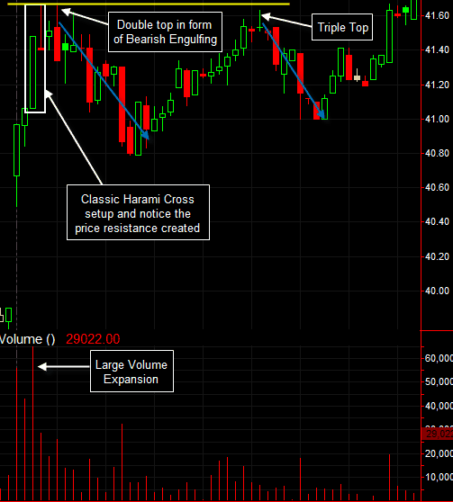 4 Powerful Harami Candlestick Trading Strategies | TradingSim