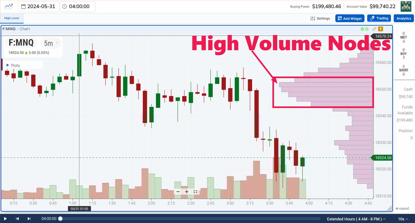 Advanced Day Trading Strategies Using Volume Profile