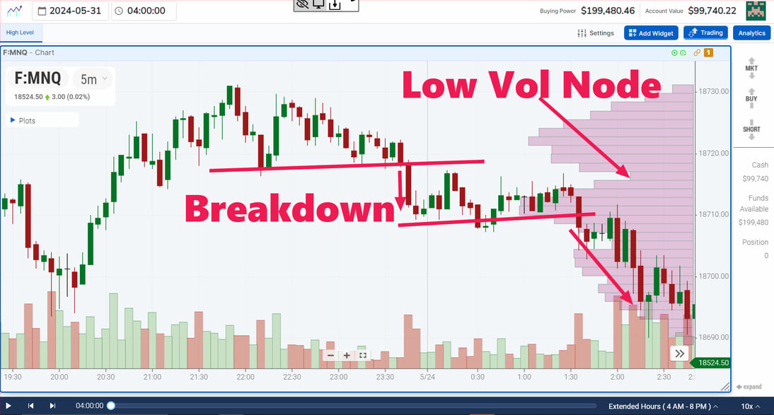 Volume Profile Trading: Day Trading Strategies Guide [2026]