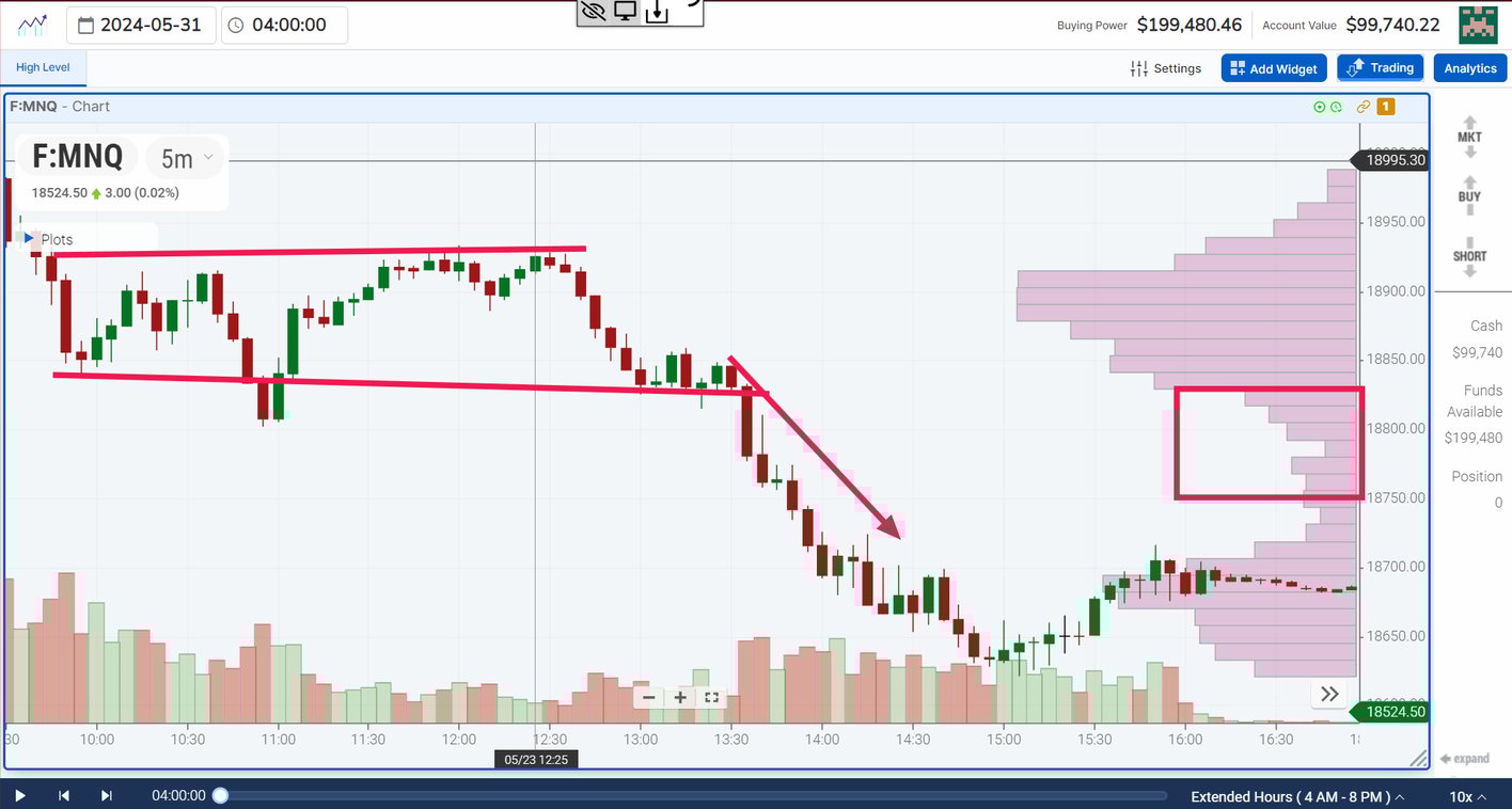 Advanced Day Trading Strategies Using Volume Profile