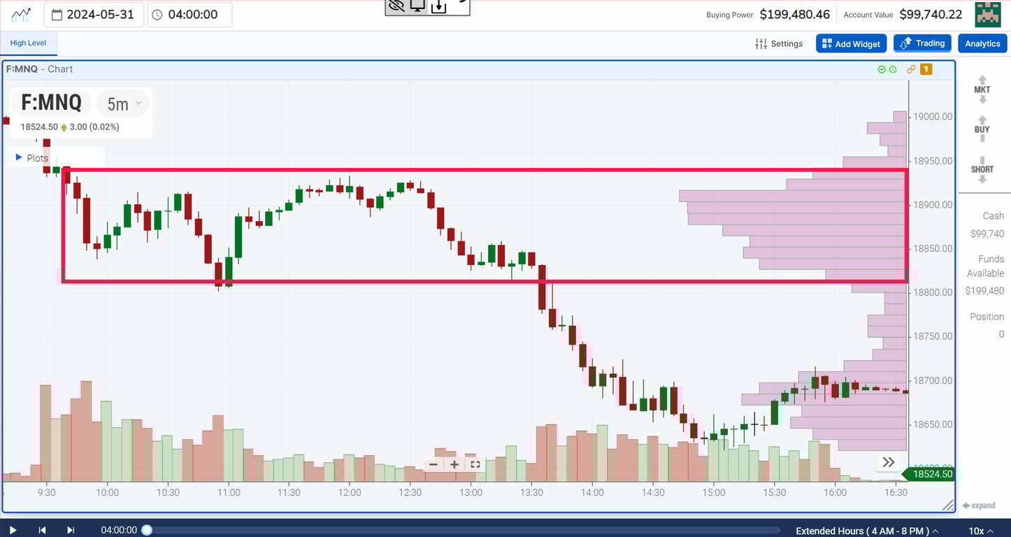 Advanced Day Trading Strategies Using Volume Profile