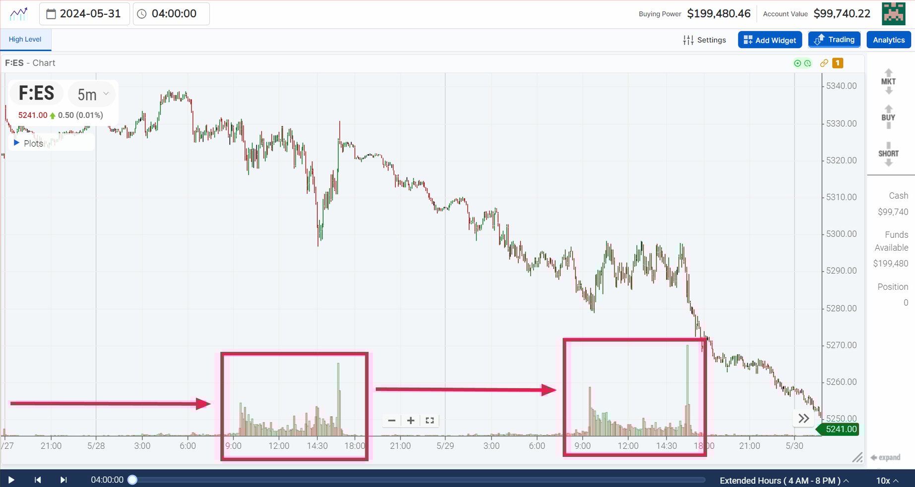 High Volume Trading Hours for Futures Markets