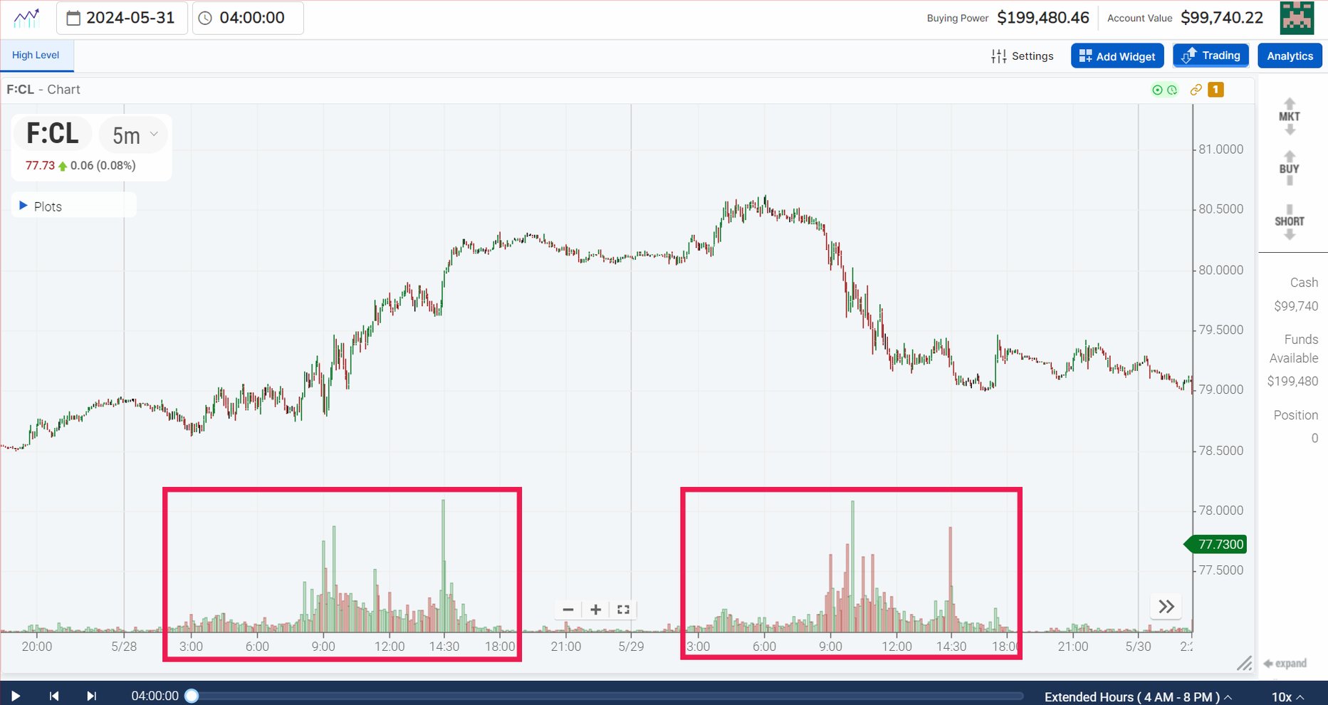 High Volume Trading Hours for Futures Markets