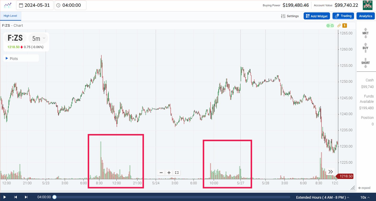 Futures Market Hours: Best Trading Times (2026) | TradingSim