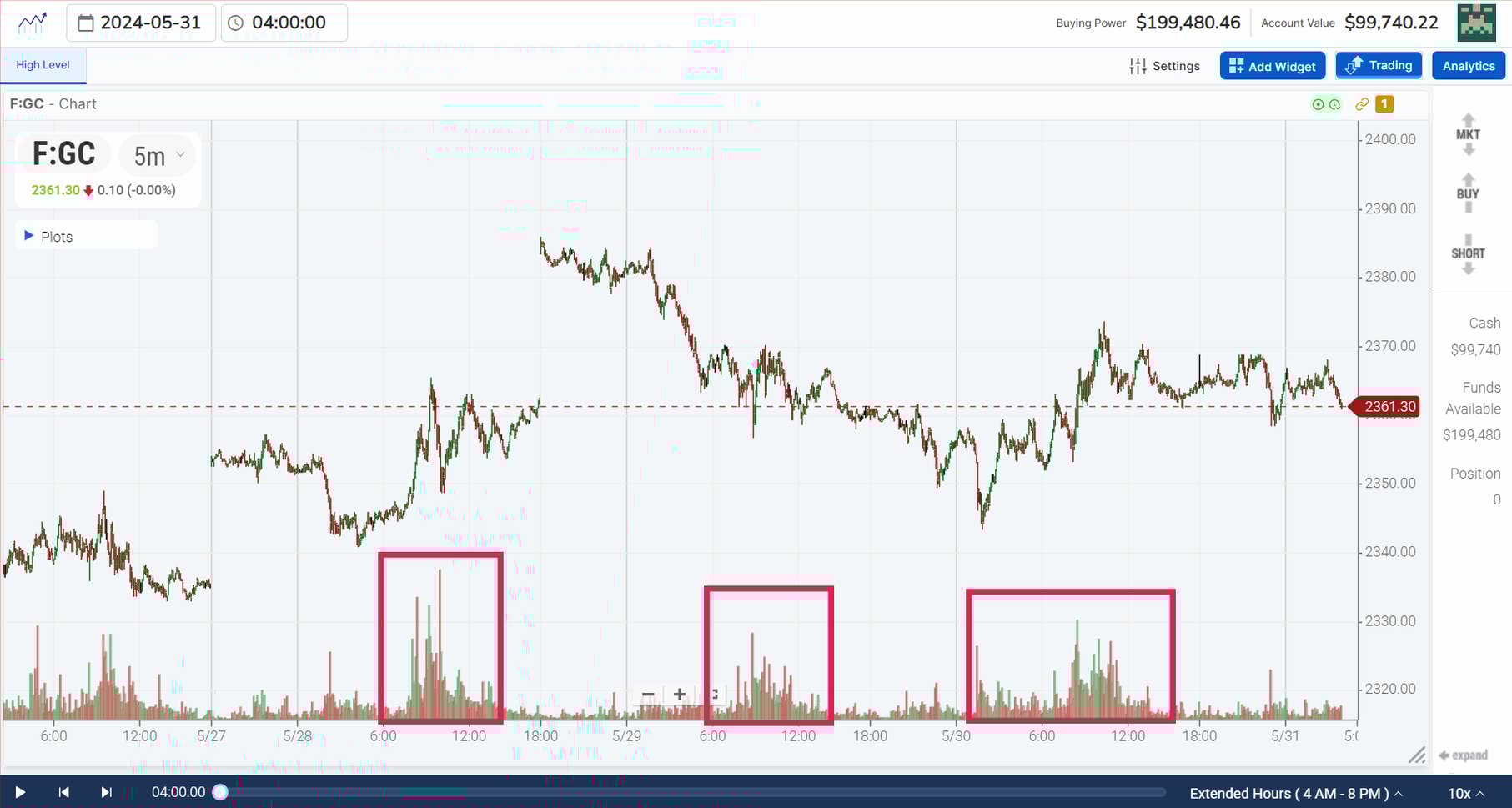 High Volume Trading Hours for Futures Markets